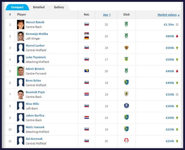 To so najbolj vredni mladi slovenski nogometaši v 1. SNL: Marcel Ratnik ...